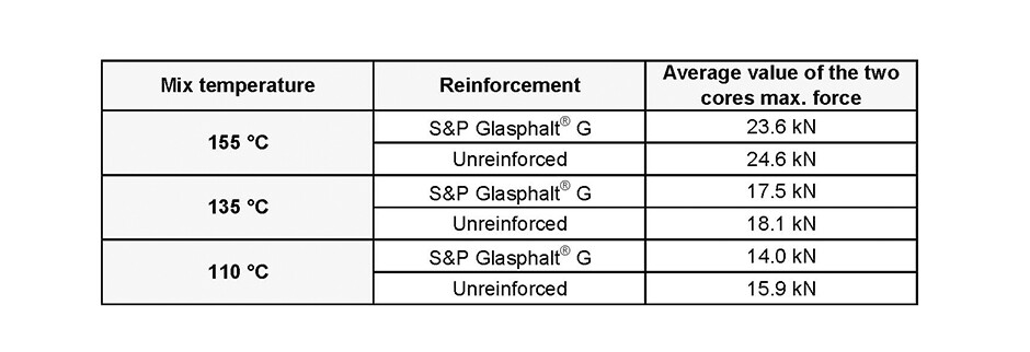 Low temperature asphalt and S&P reinforcement | S&P Clever Reinforcement